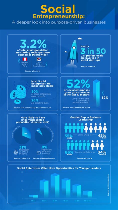 The Future of Social Entrepreneurship: Impact-driven Ventures - Viarell